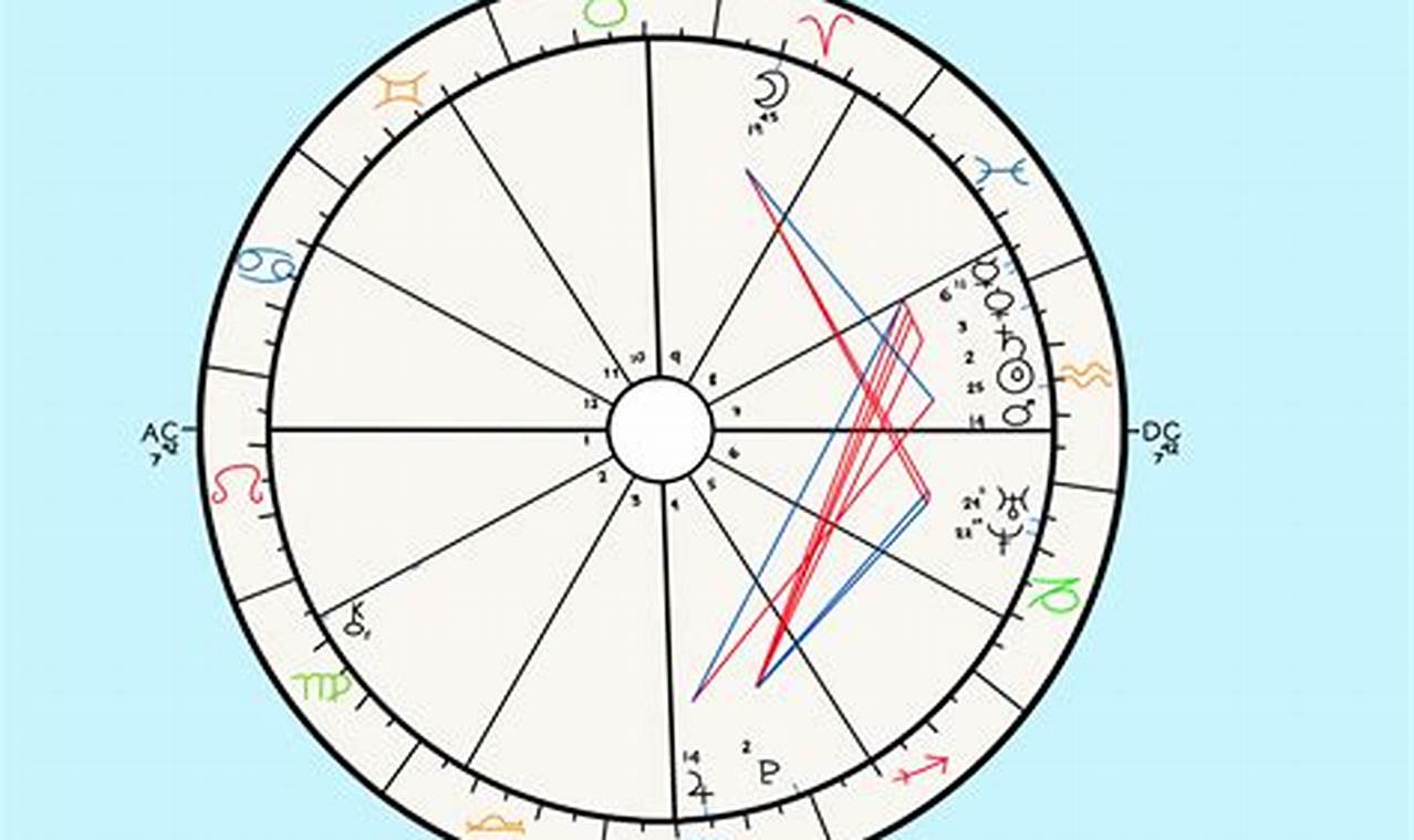 Tim Walz Birth Chart & Astrological Profile
