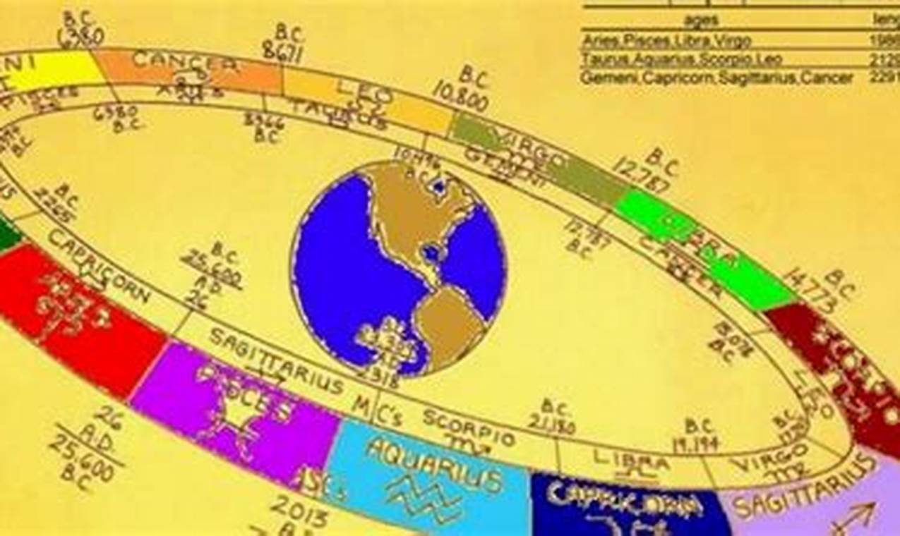 Exploring the Great Astrological Ages in History