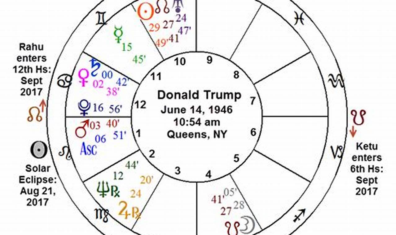 Decoding Trump's Astrological Chart: A Natal Insight