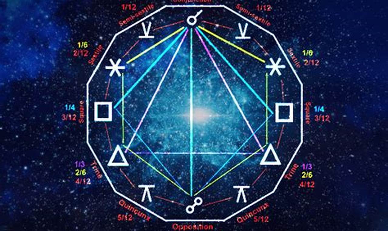 Astrology Square Aspects: Meaning & Influence