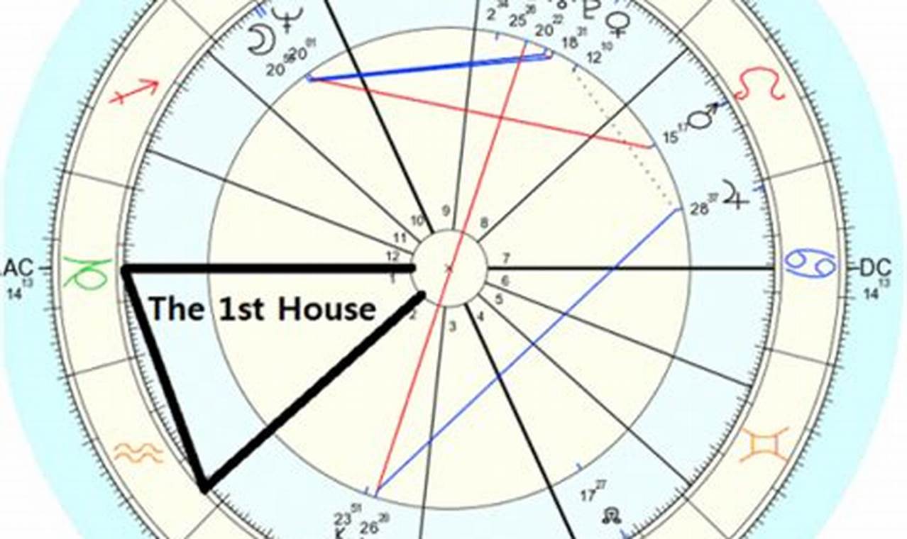 Mastering House Rulers in Astrology