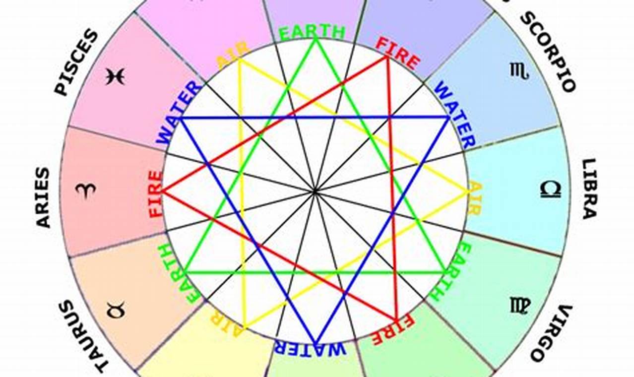 Decode Your Astrology Element Chart Now