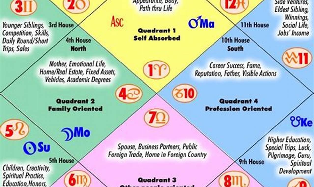 Learn Vedic Astrology Interpretation Basics