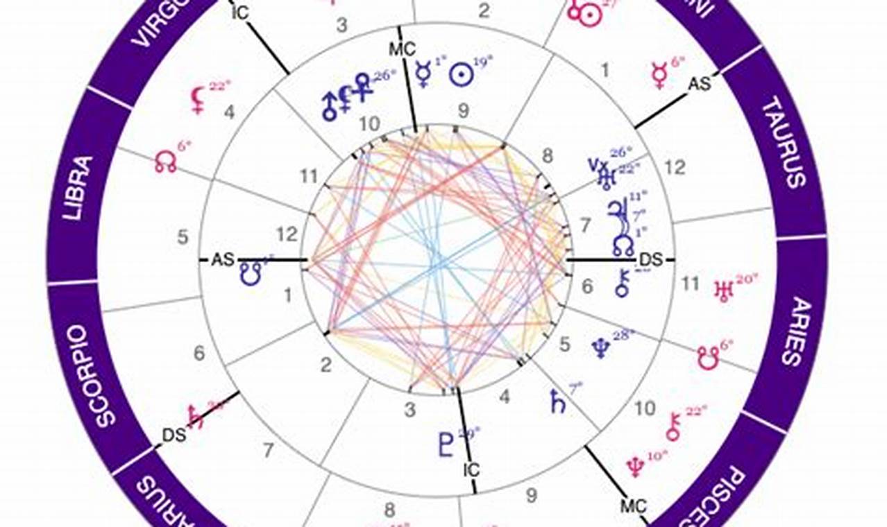 Your Free Astrology Transits Chart & Readings