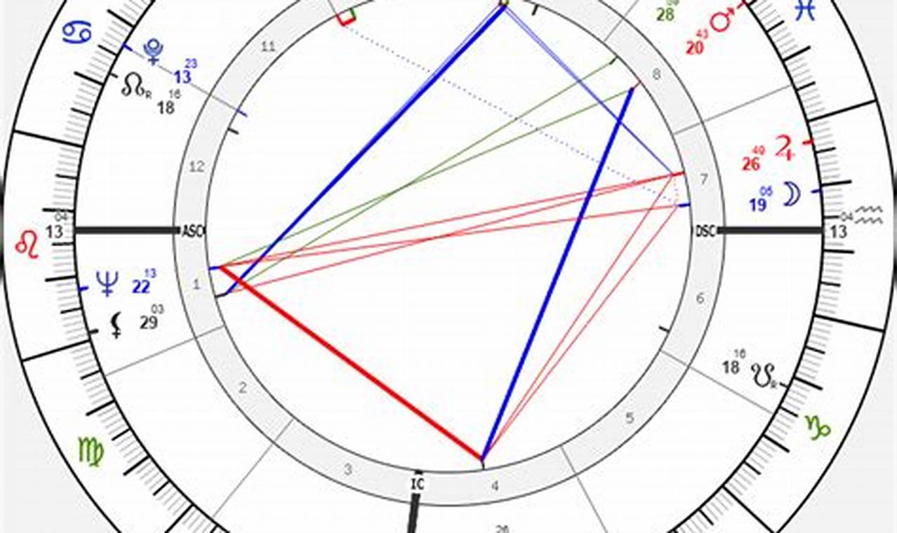 Marilyn Monroe's Birth Chart: A Deep Dive