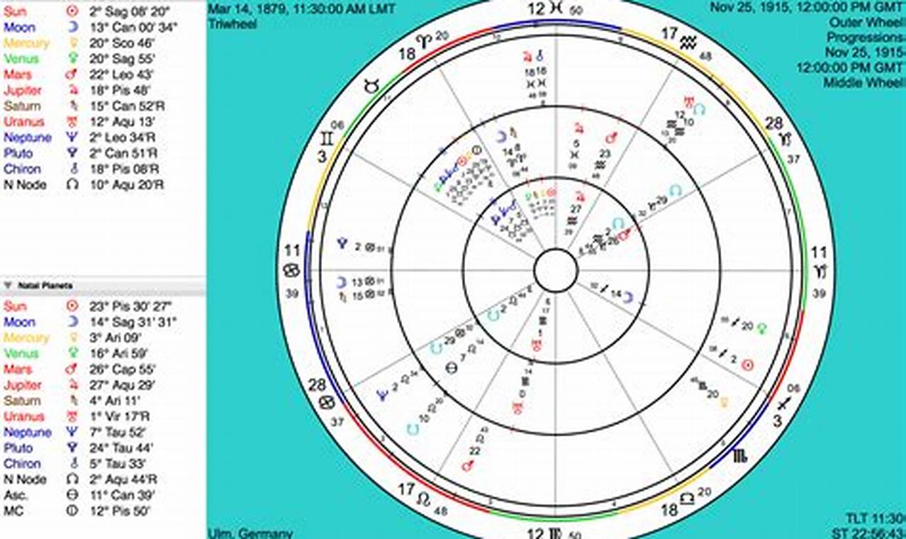Advanced Progression Chart Astrology Guide