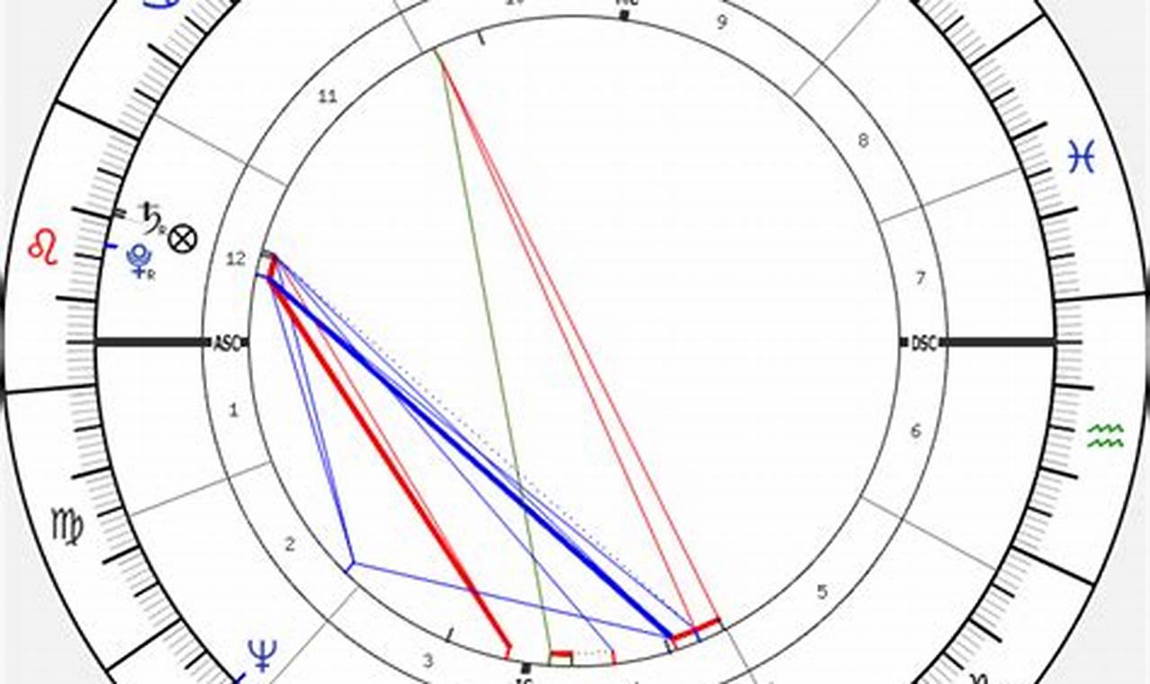 Ted Bundy's Birth Chart: A Dark Legacy
