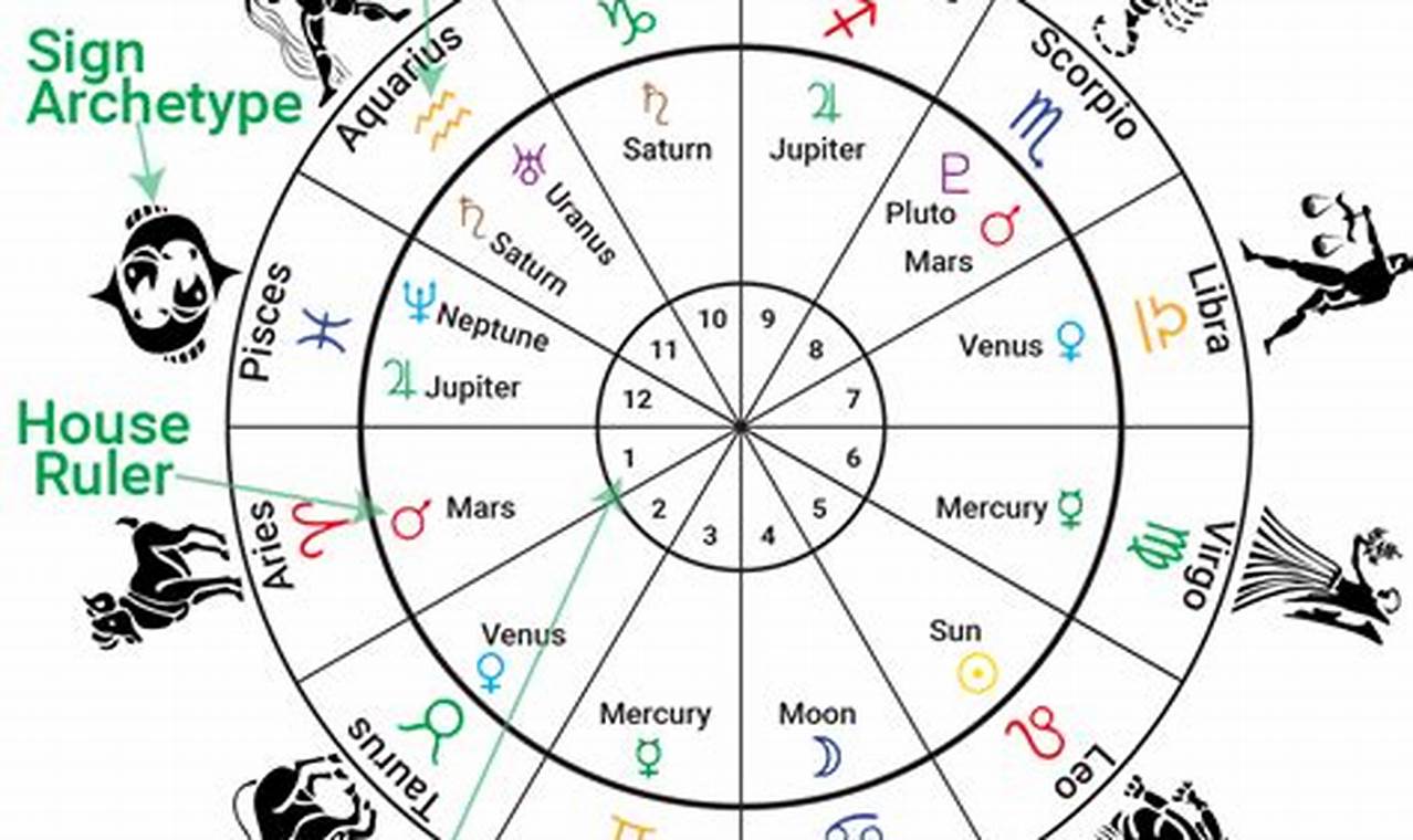 Decode Your Career: Astrology Chart Guide