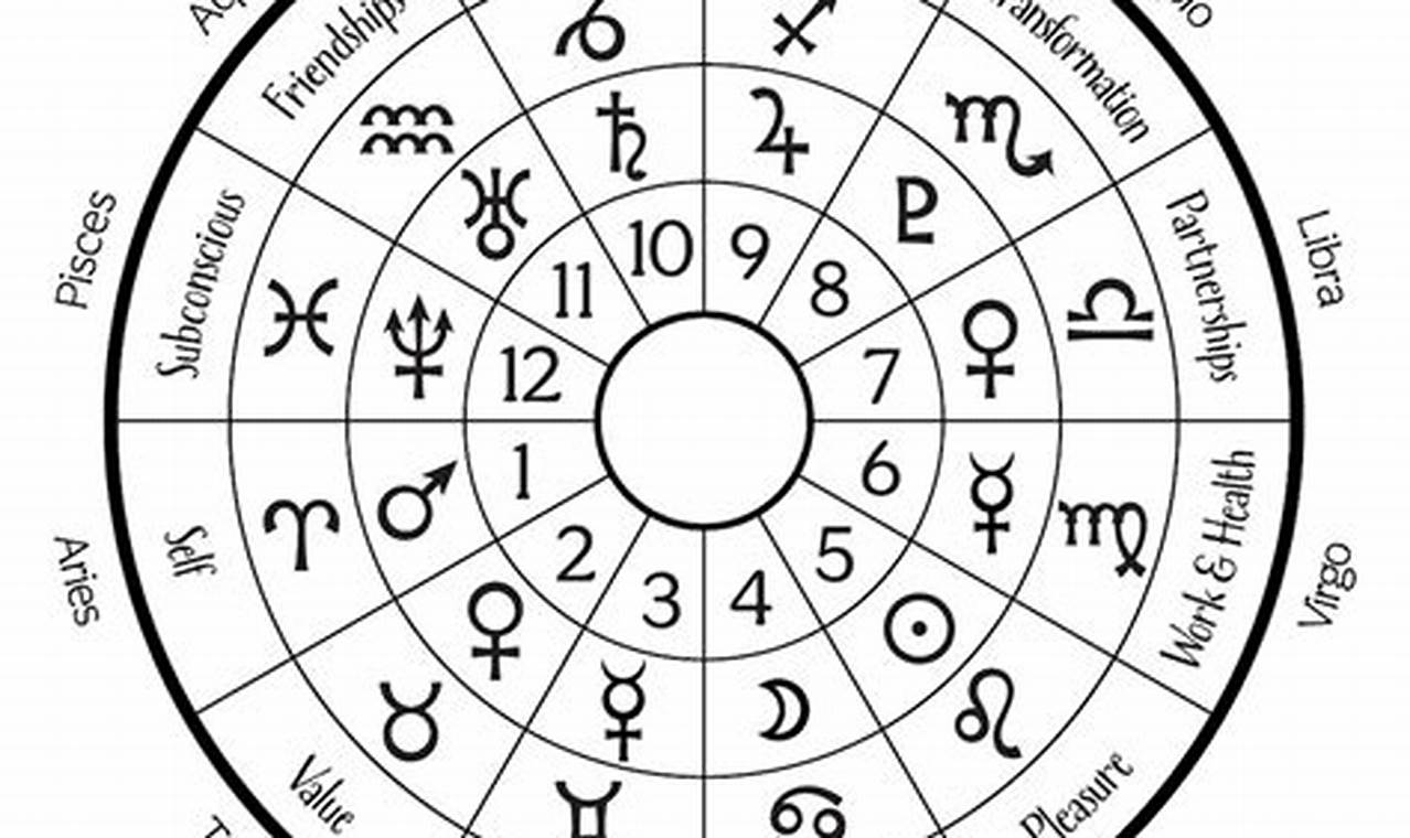 Decoding the Astrological Saying: Houses, Signs & Aspects
