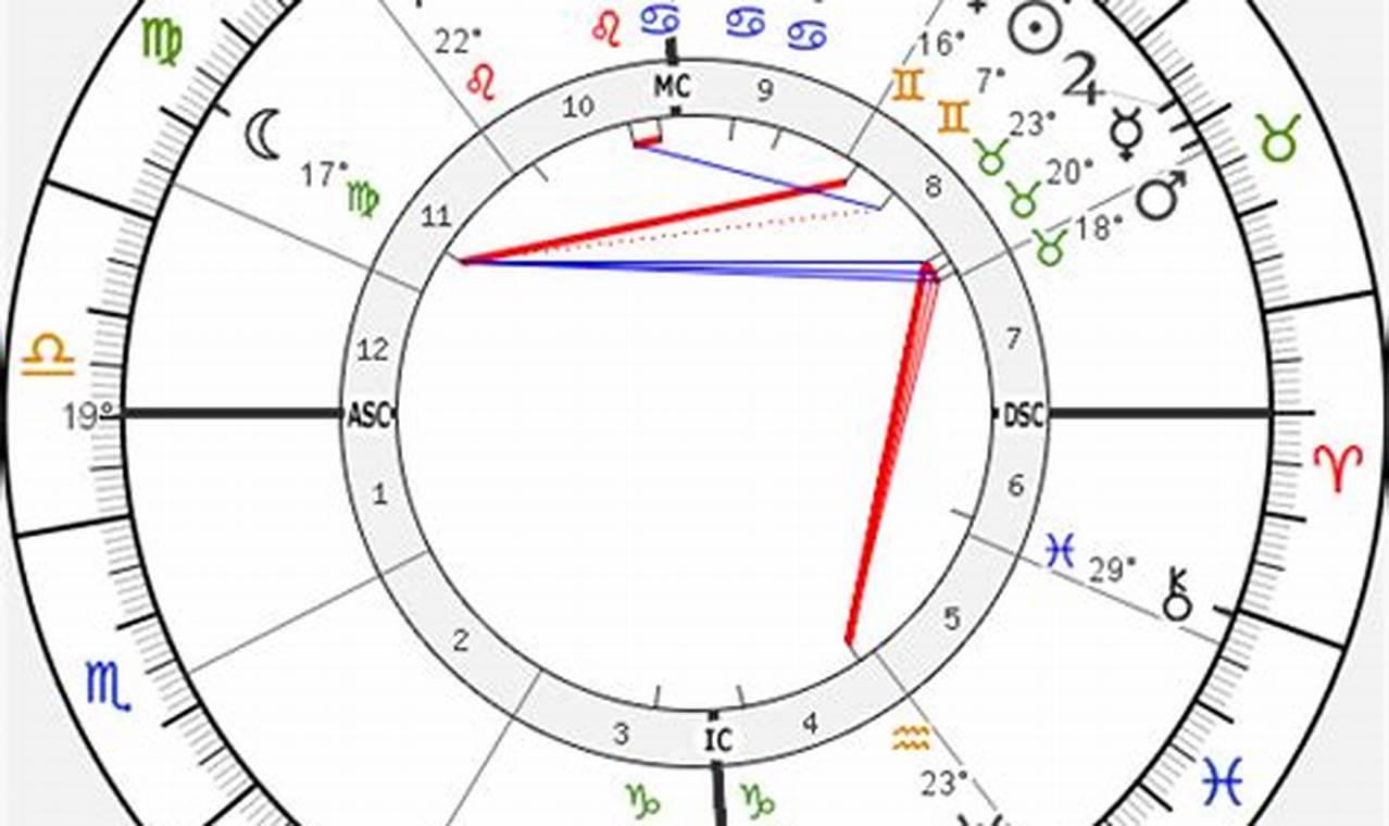 JFK's Astrological Birth Chart: A Deeper Dive