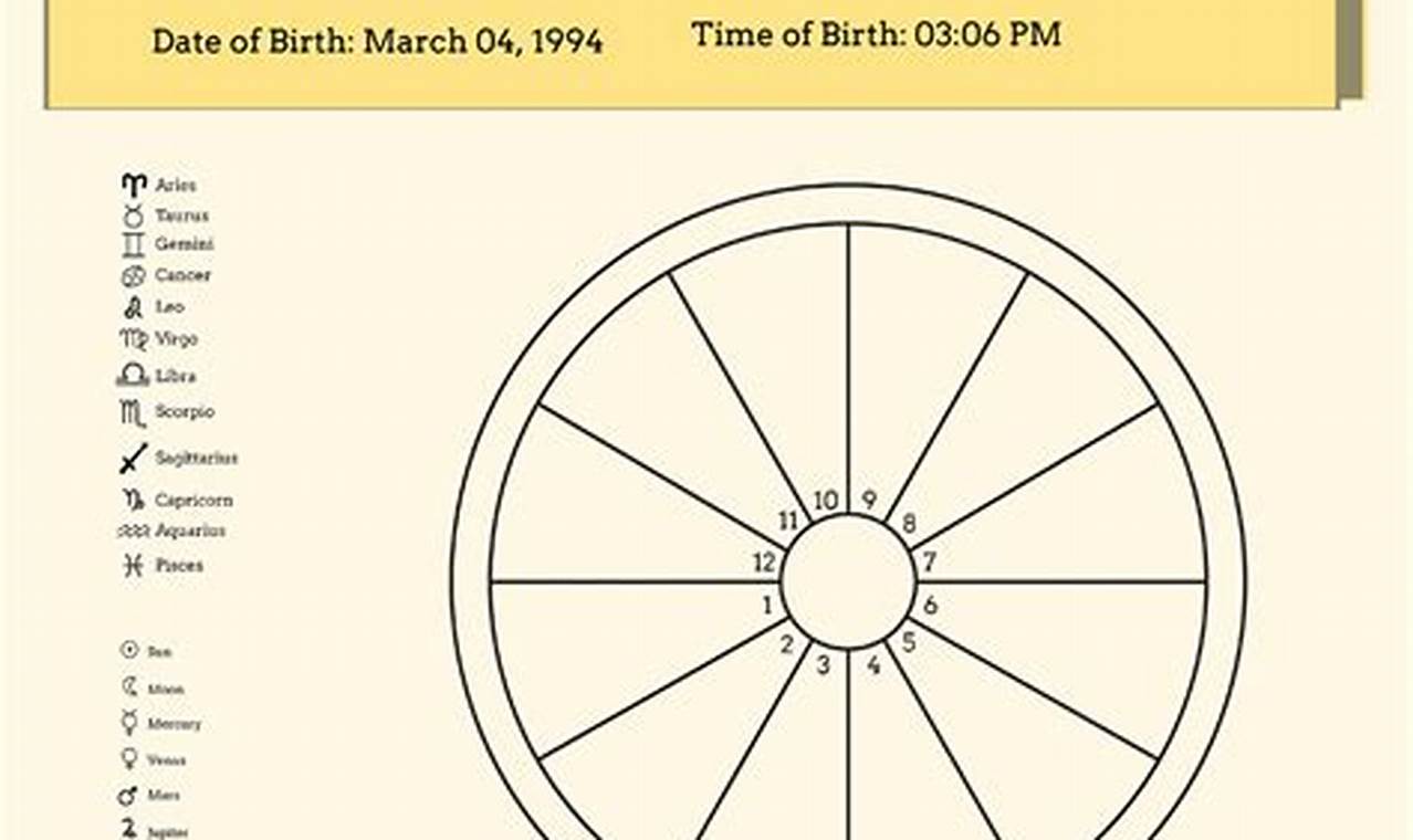 Free Blank Astrology Chart: Template & Guide