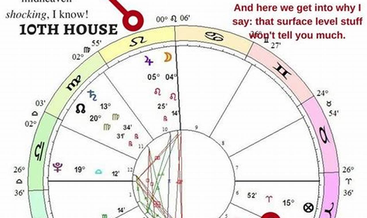 Explore Your Past Lives Astrology Chart & Karma