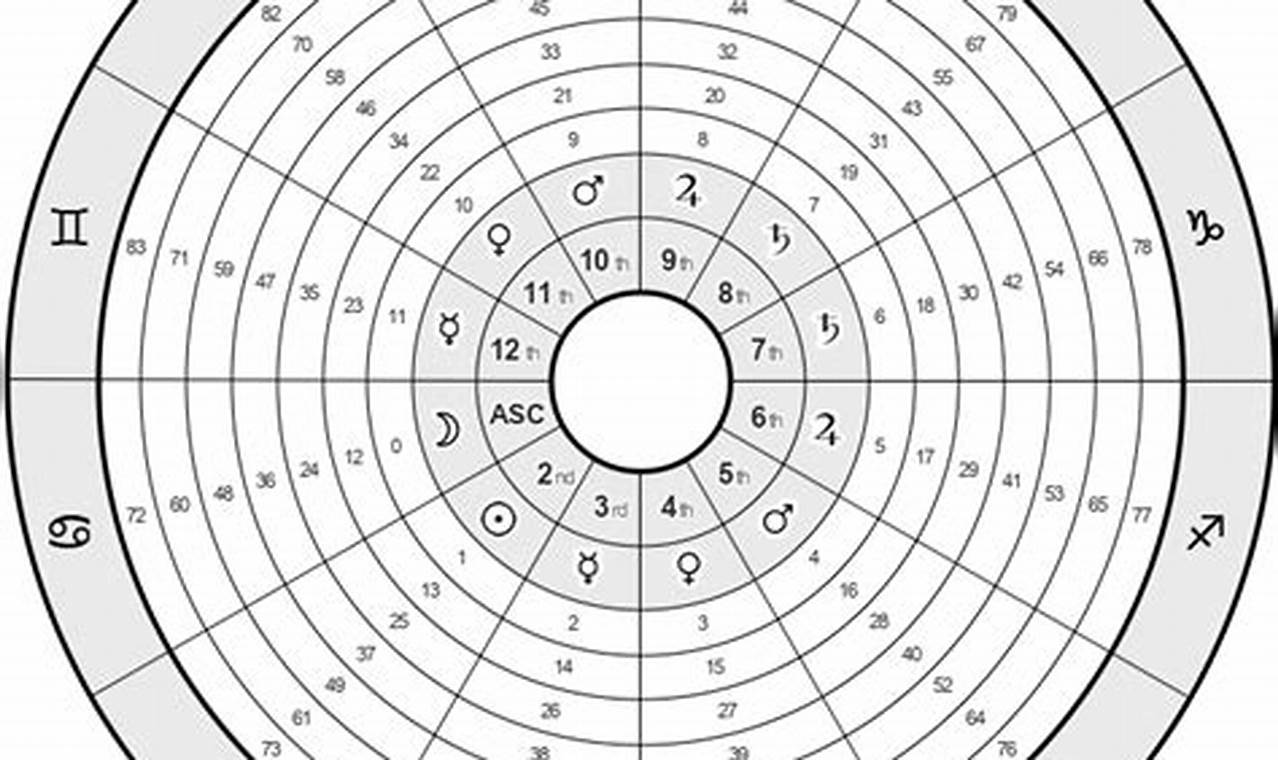 Free Progression Chart Astrology Calculator & Readings