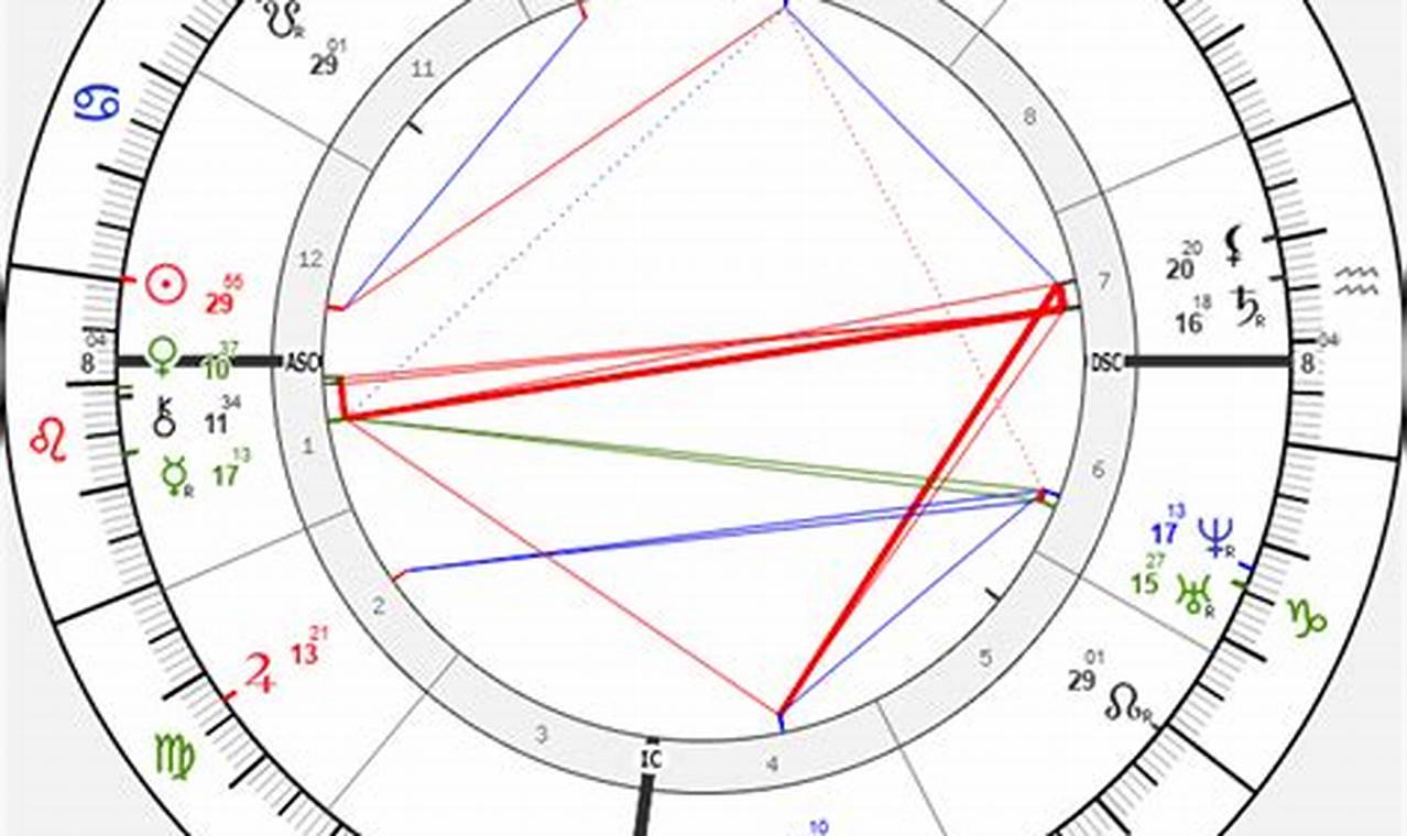 Selena Gomez's Birth Chart: A Detailed Analysis