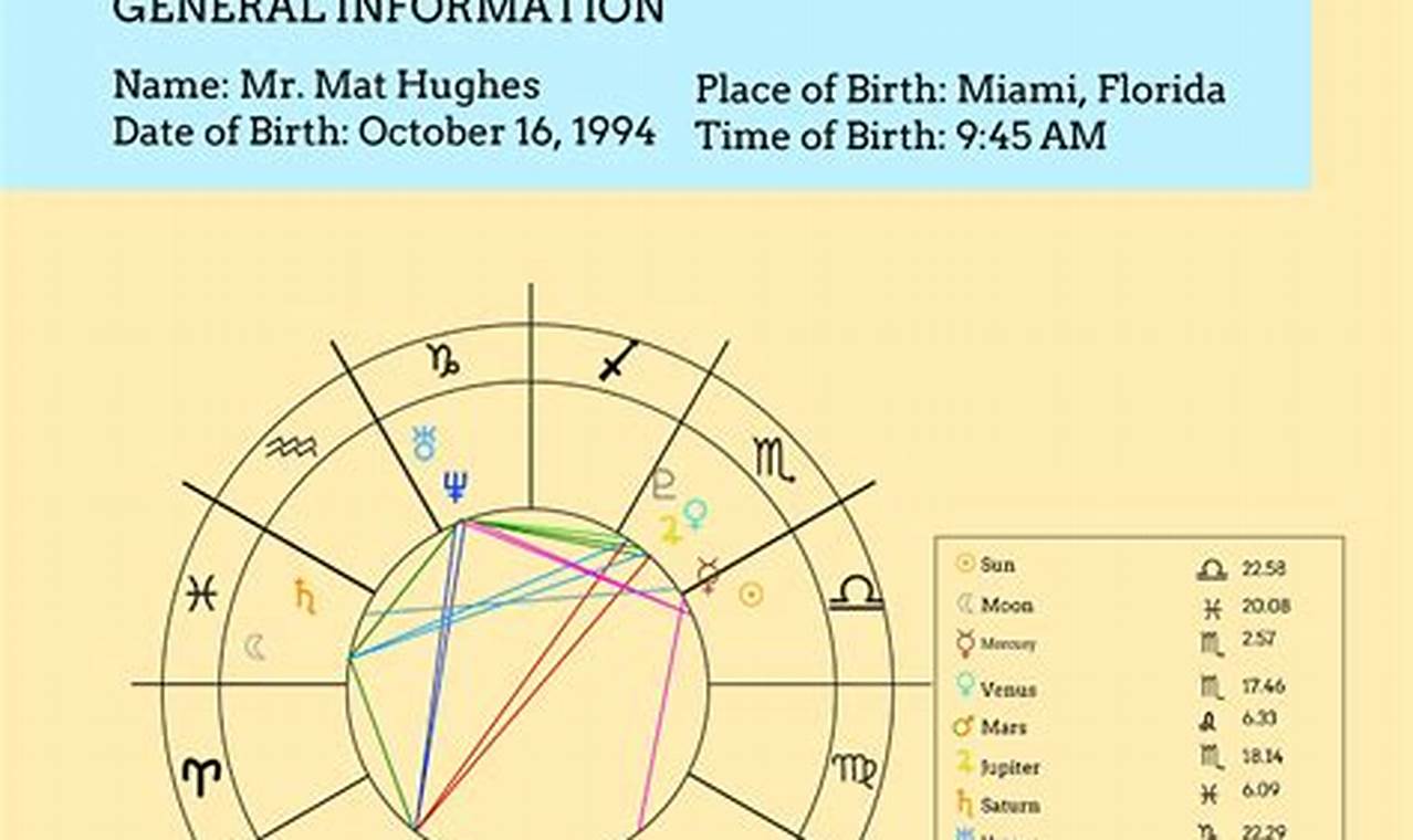 Decoding Your Advanced Astrology Chart