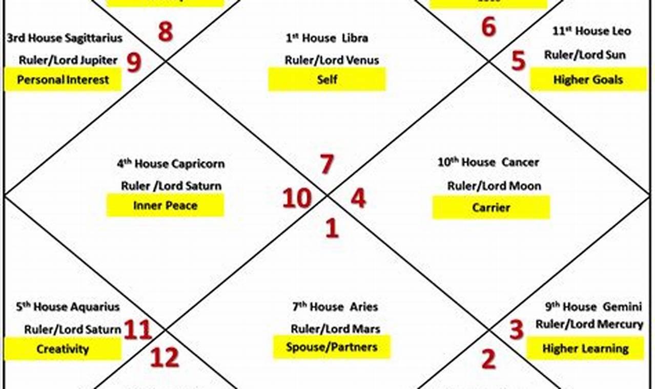 Vedic Astrology: Libra Rising Explained