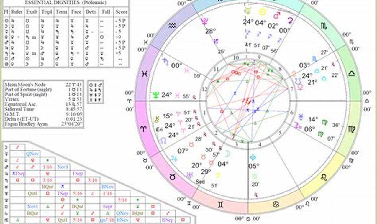 Cafe Astrology Birth Chart Compatibility Report