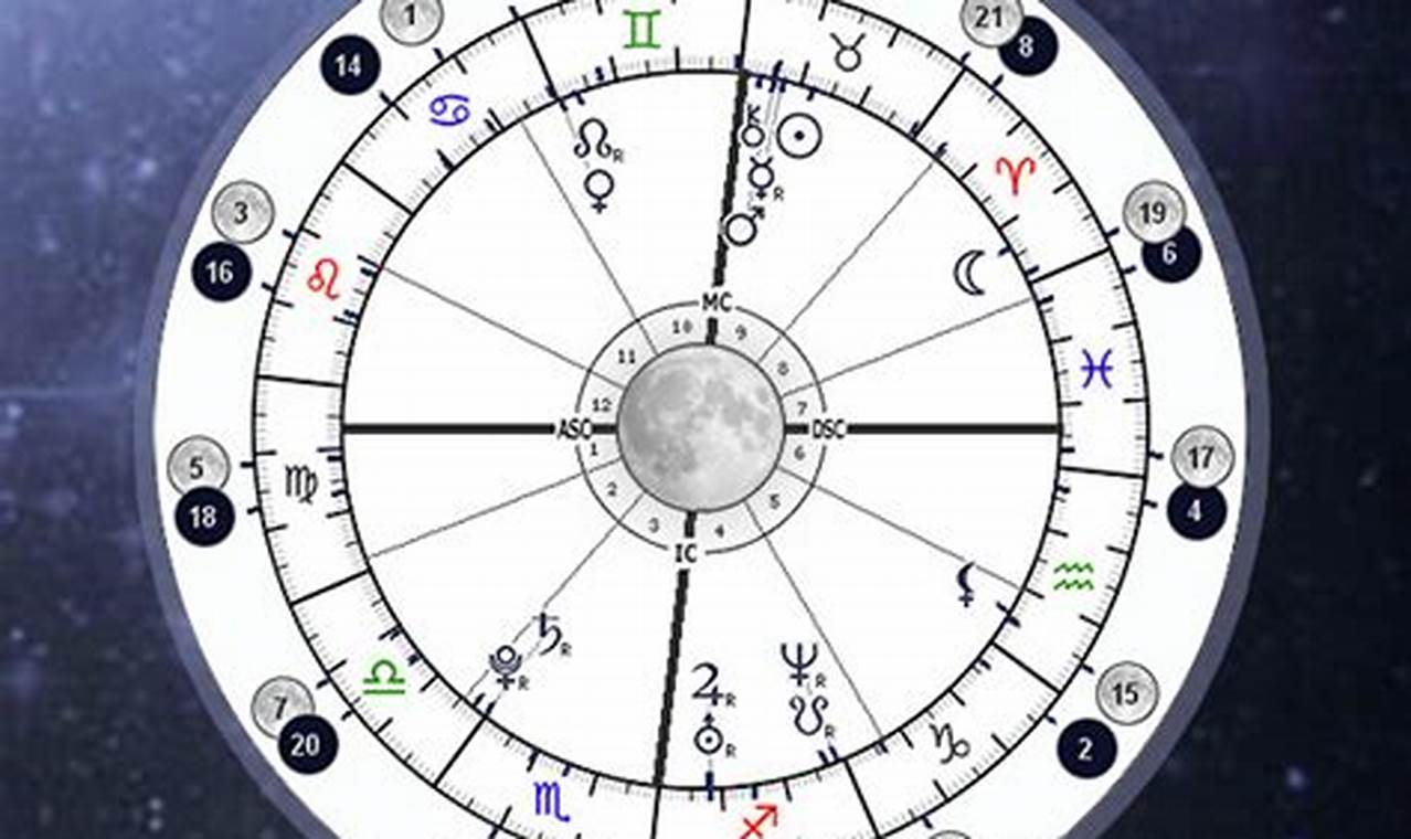 Free Transit Chart Astrology: Guide & Insights