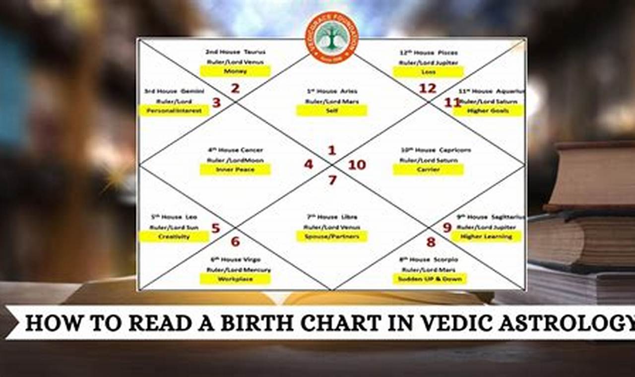 Personalized Vedic Astrology Birth Chart Readings