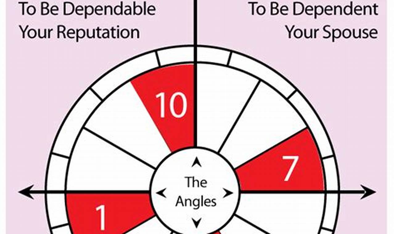 Understanding Angular Houses in Astrology: A Guide
