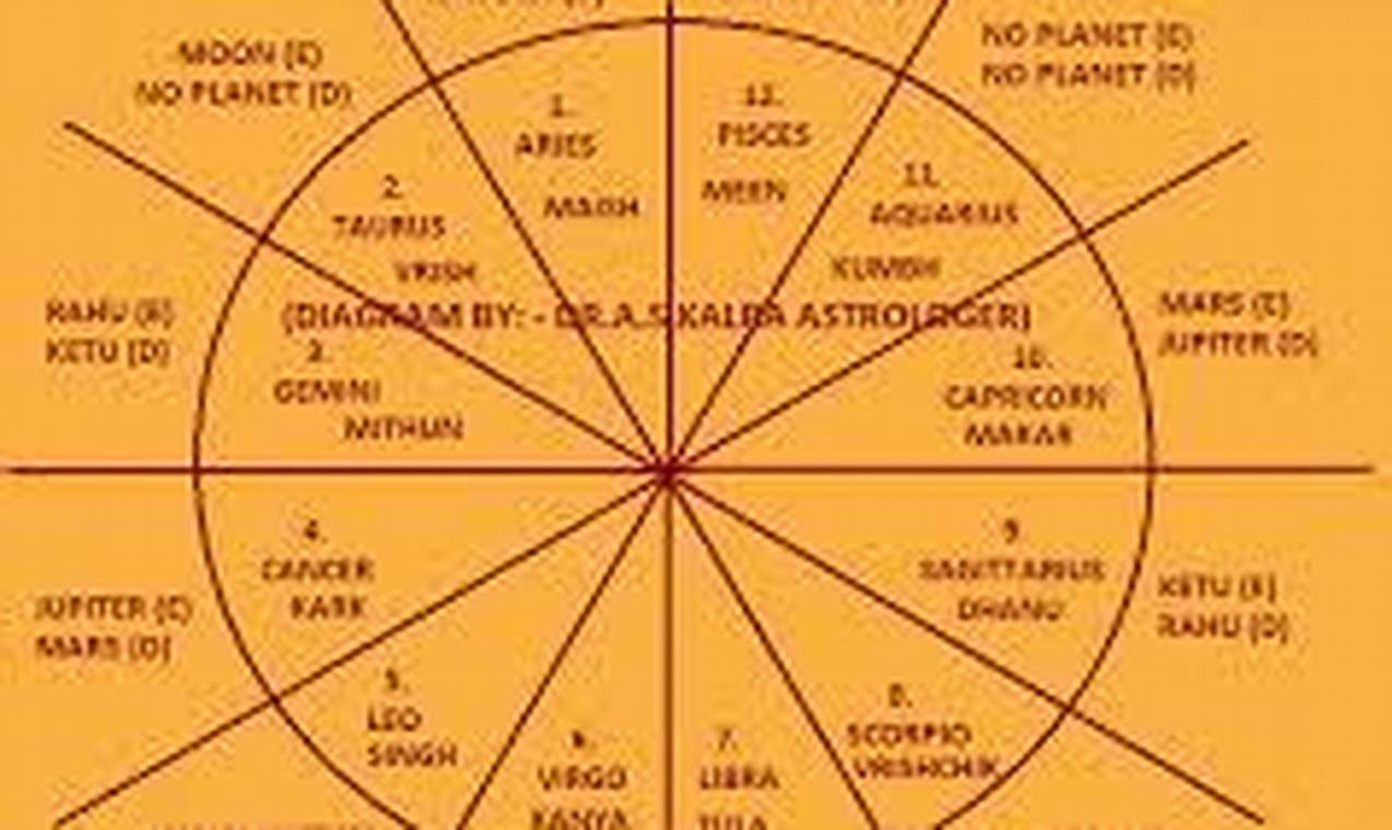 Vedic Astrology: Planetary Positions & Meanings