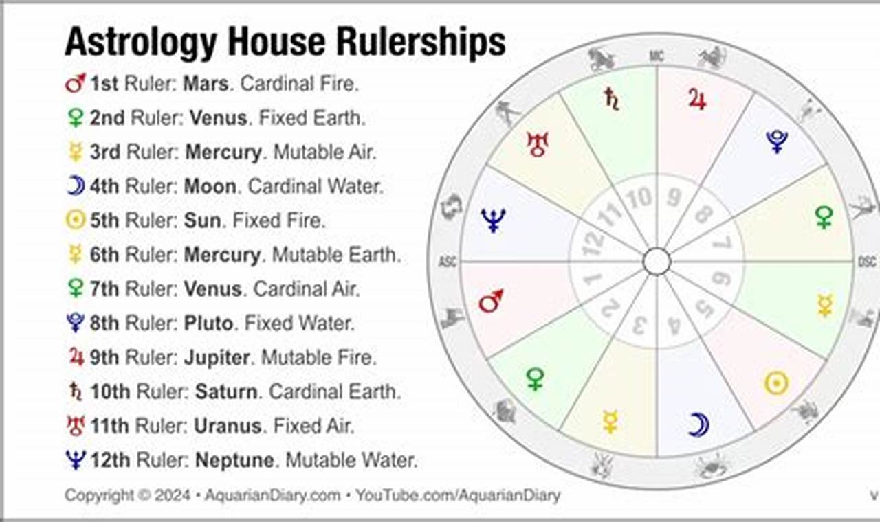 Mastering Astrology House Rulerships Guide