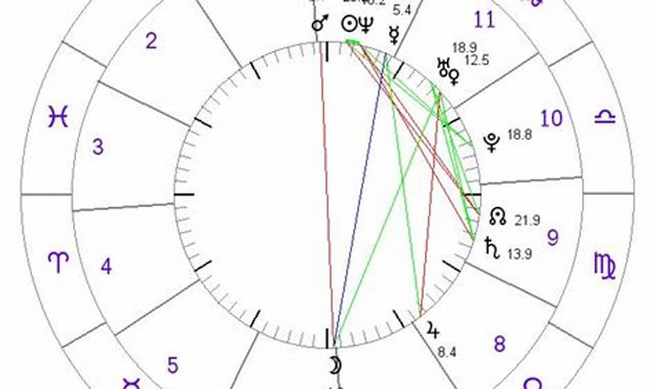 Decoding Your Birth Chart: Astrology Insights