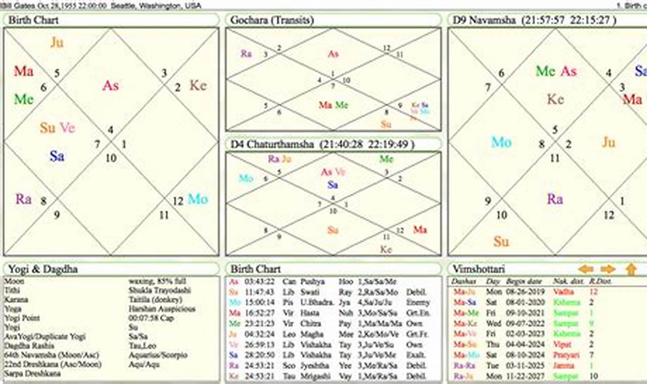 Understanding Vedic Sidereal Astrology Charts