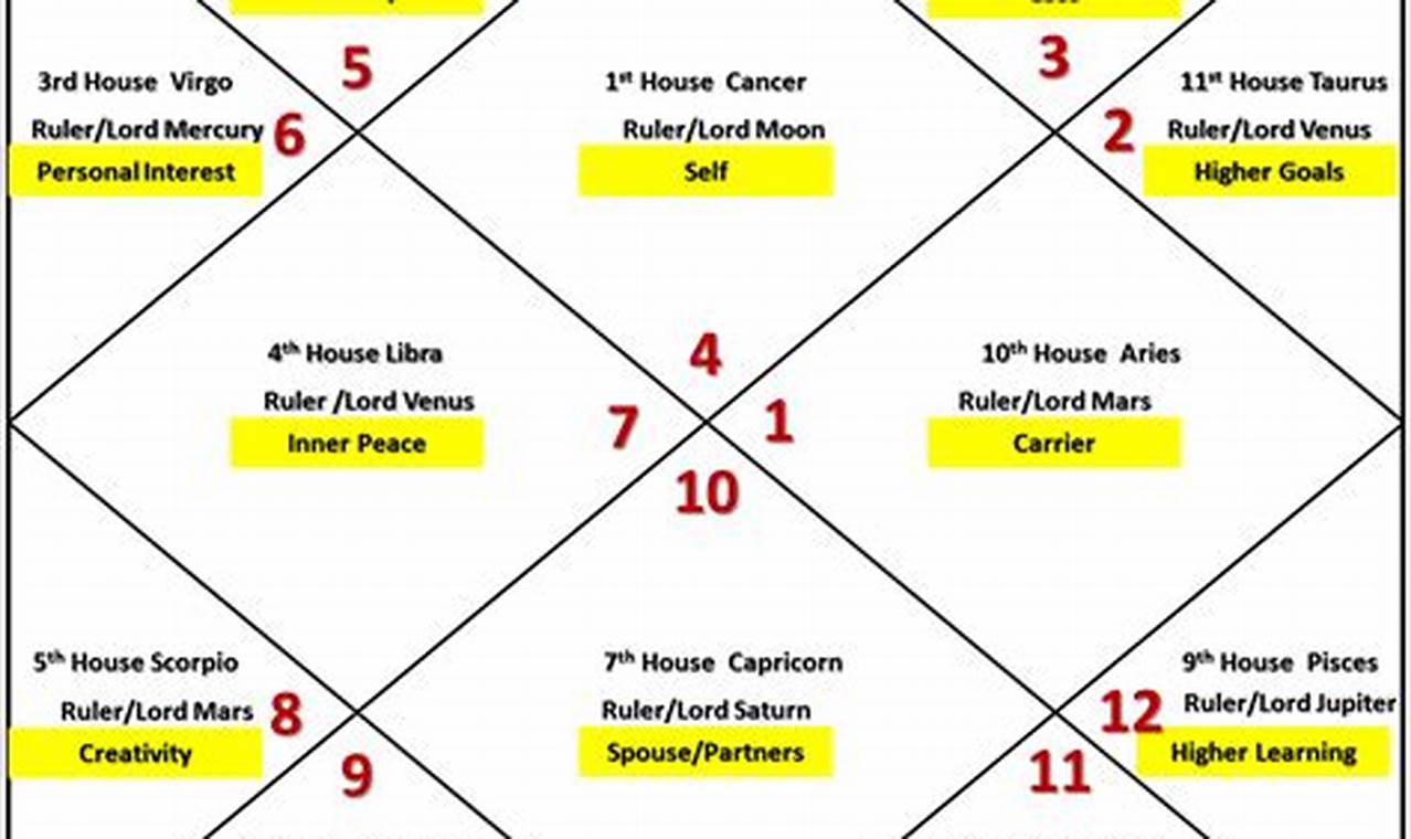 Vedic Astrology: Cancer Ascendant Explained