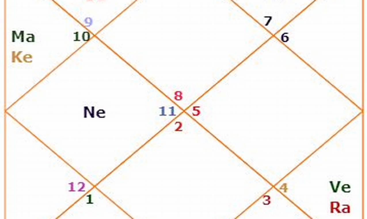 Vedic Astrology: Current Transits & Predictions