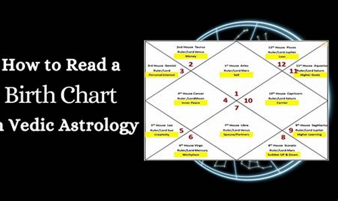 Learn to Read Your Vedic Astrology Chart Now