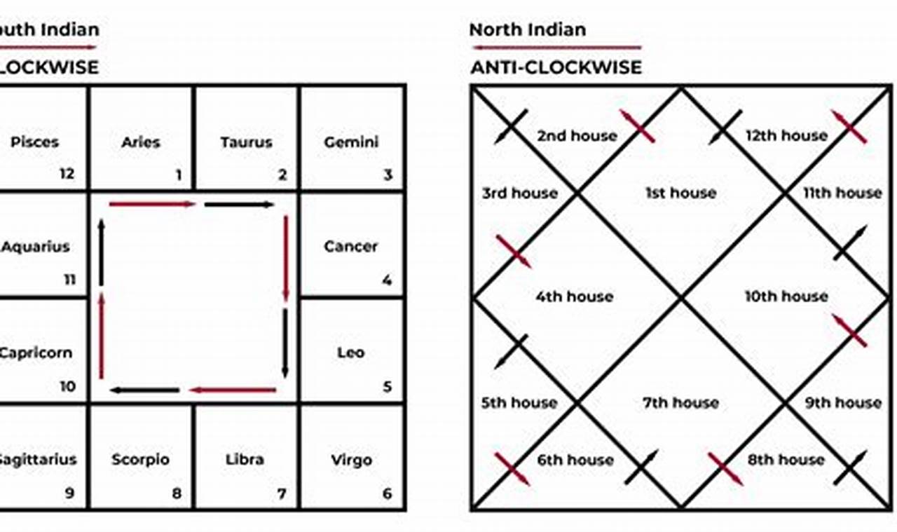 Decode Your South Indian Astrology Chart Now