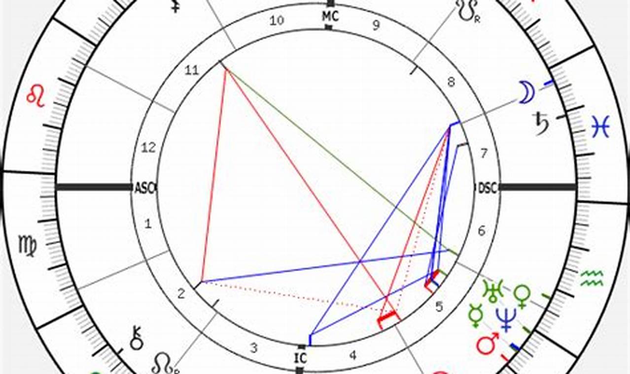 Decoding Timothe Chalamet's Birth Chart