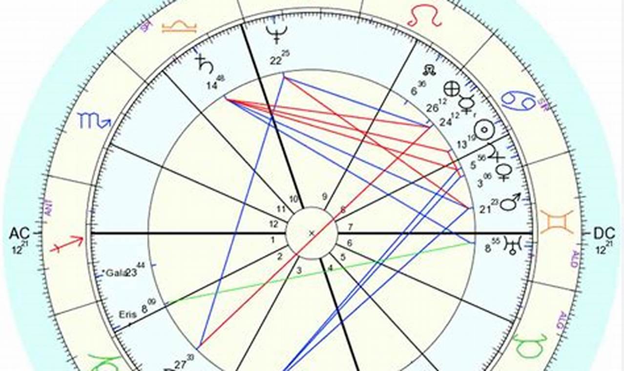 Understanding the USA Astrological Chart & Meaning
