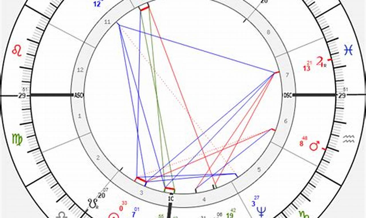 Drake Astrology Chart: A Cosmic Insight