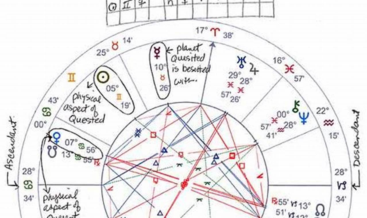Deciphering the Horary Astrology Chart
