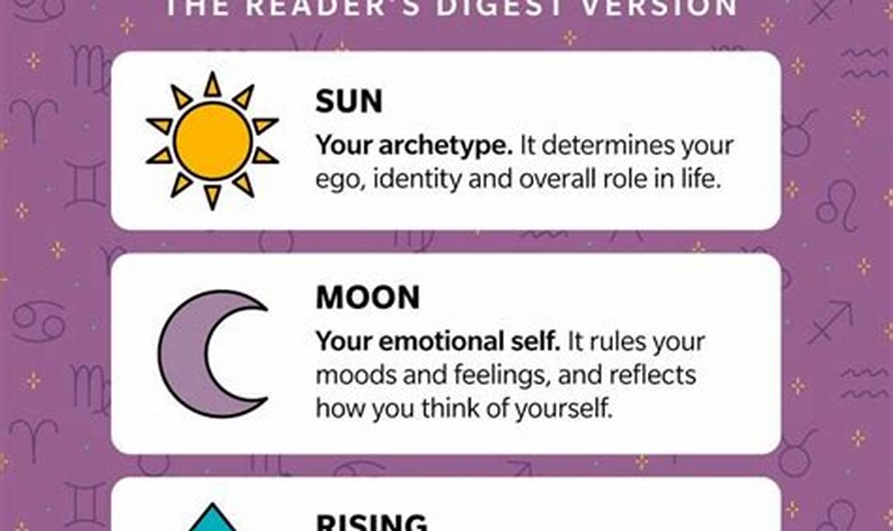 Your Astrology: Sun, Moon & Rising Signs Explained