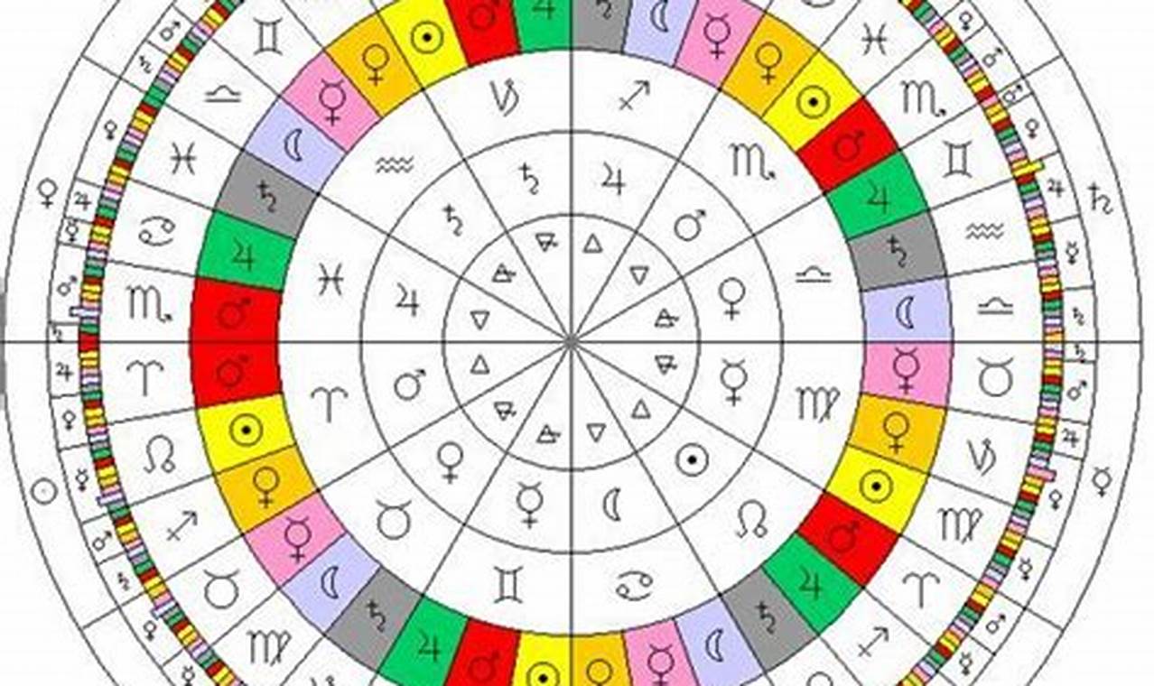 Exploring 7 Types of Astrology Charts: A Guide
