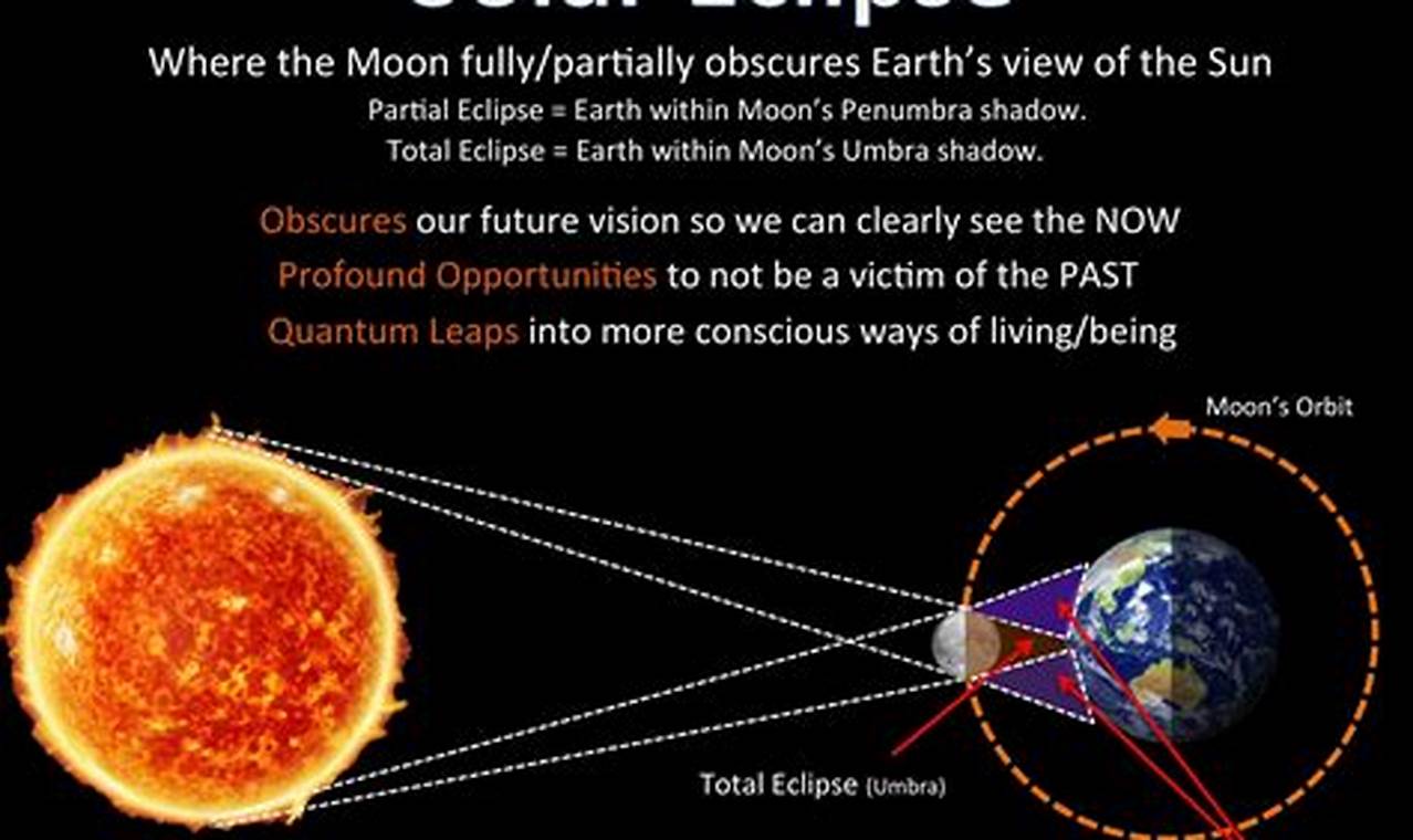 Eclipses in Astrology: Meanings & Impacts