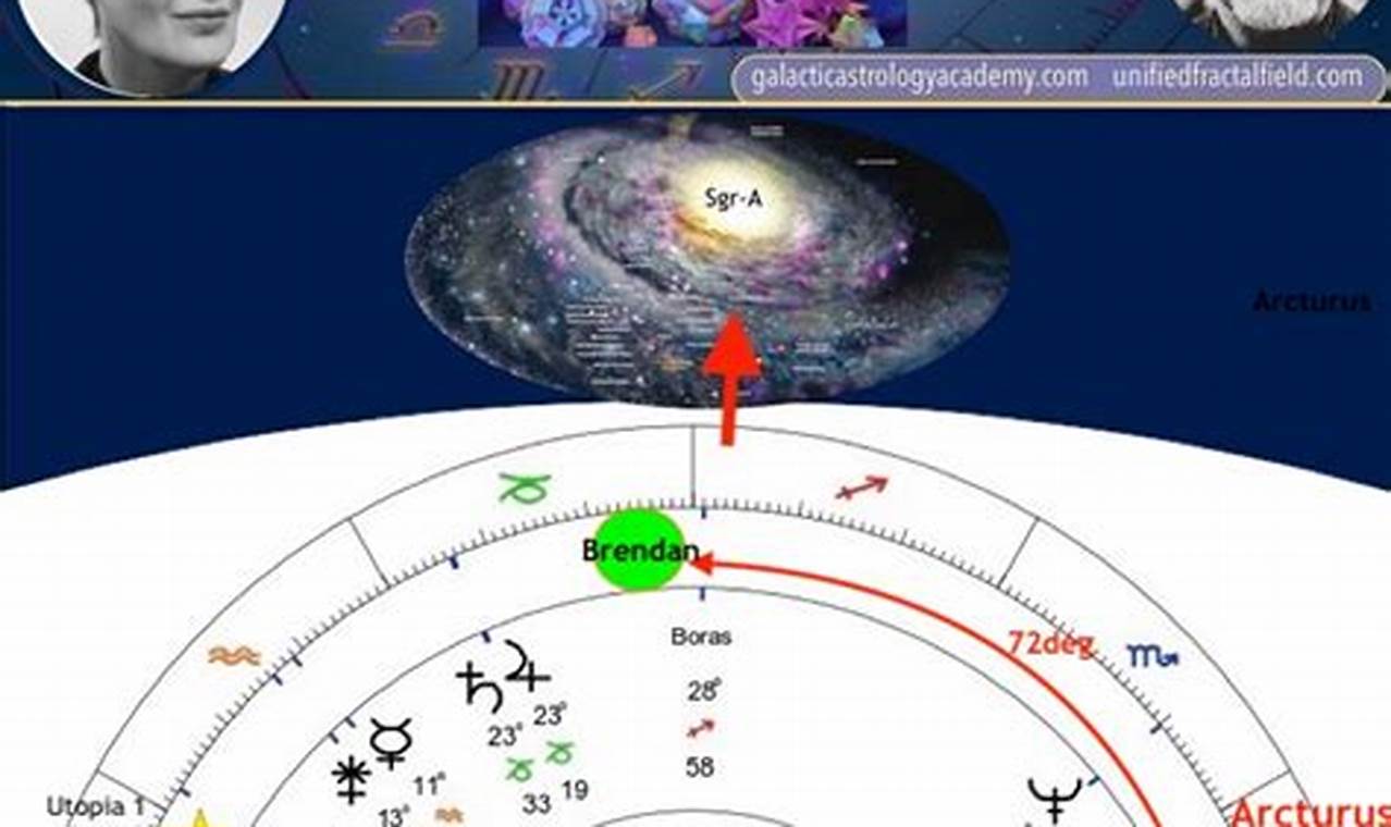 Reading Your Galactic Astrology Chart