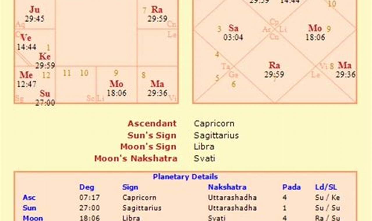 Free Birth Chart Calculator Vedic Astrology