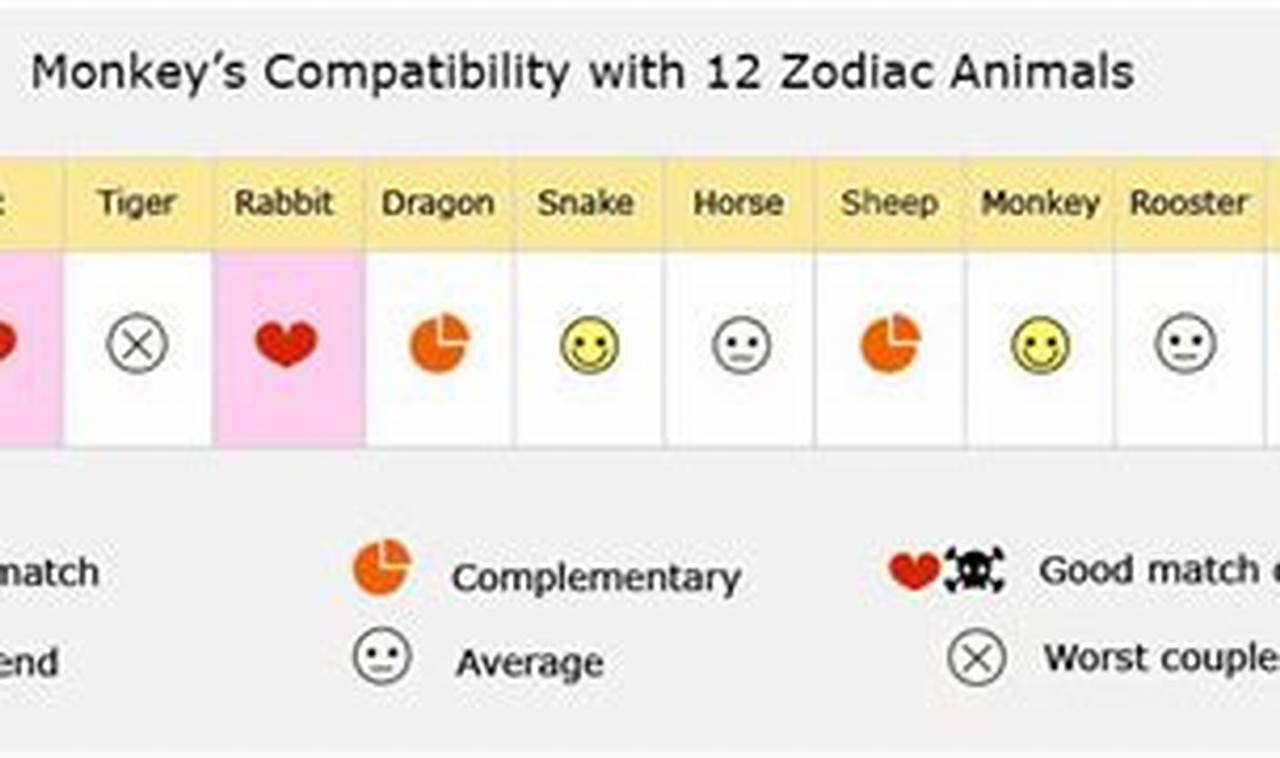 Chinese Zodiac Monkey: Compatibility Guide