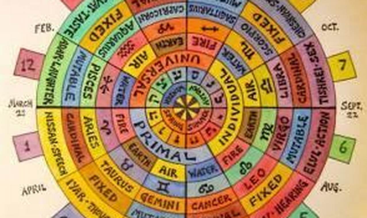 Decode Your Destiny: Kabbalah Astrology Birth Chart Reading