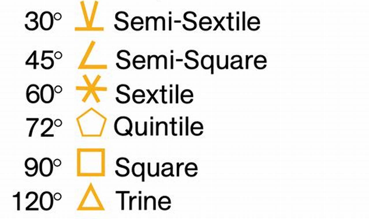 Understanding Astrology Aspect Symbols & Meanings