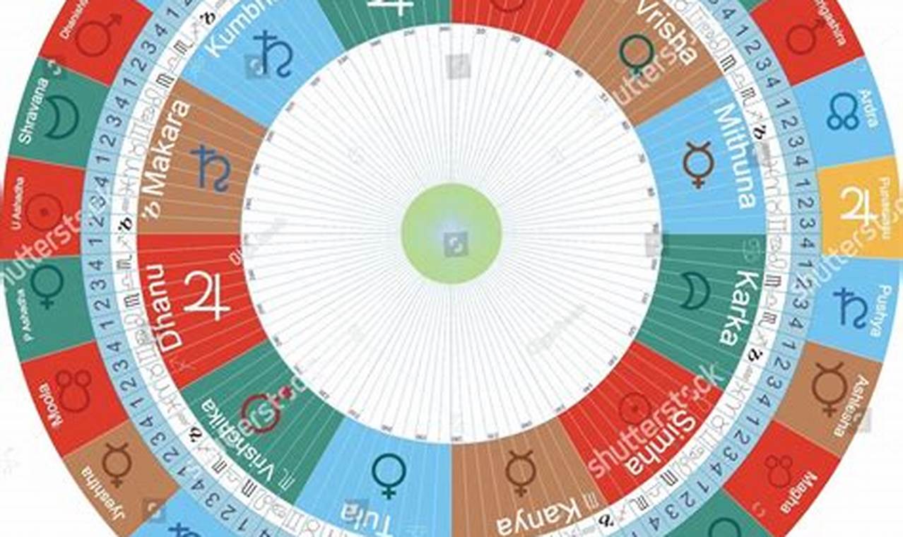 Vedic Jyotish Astrology Signs Explained