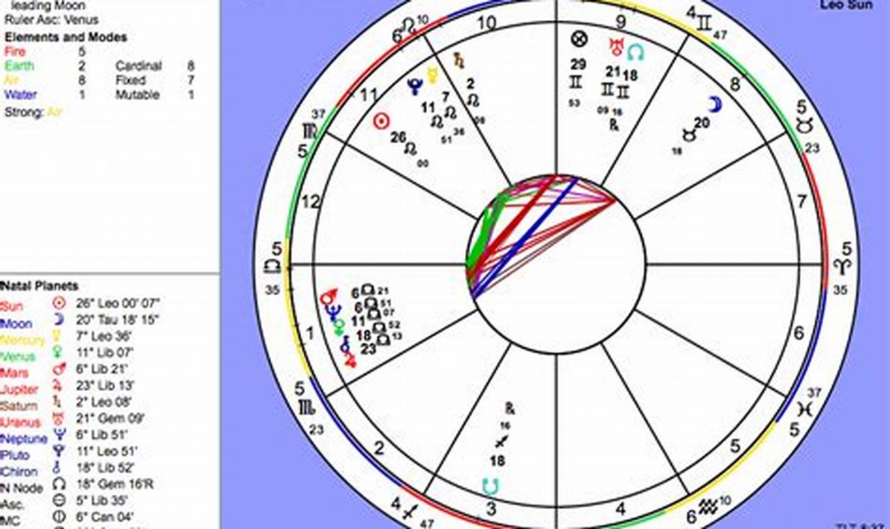 Celebrity Astrology Charts: Famous Pairings