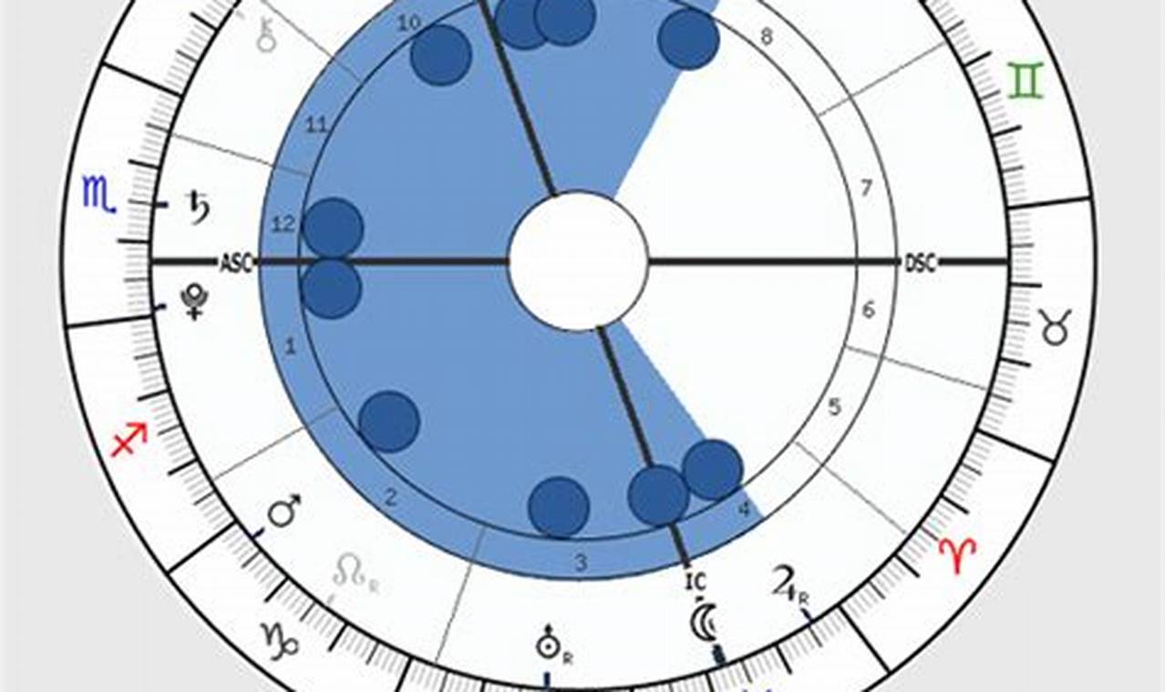 Reading Astrological Chart Shapes: A Guide