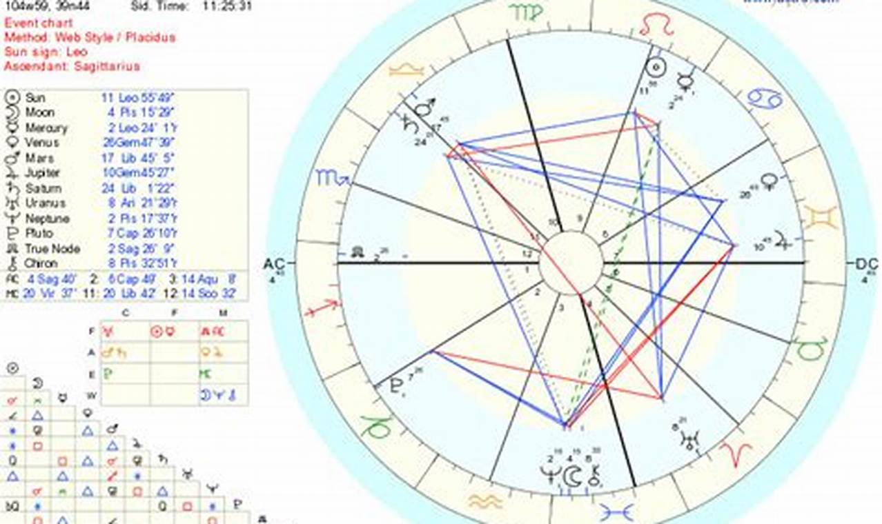 Your Astrological Location Chart & Meaning