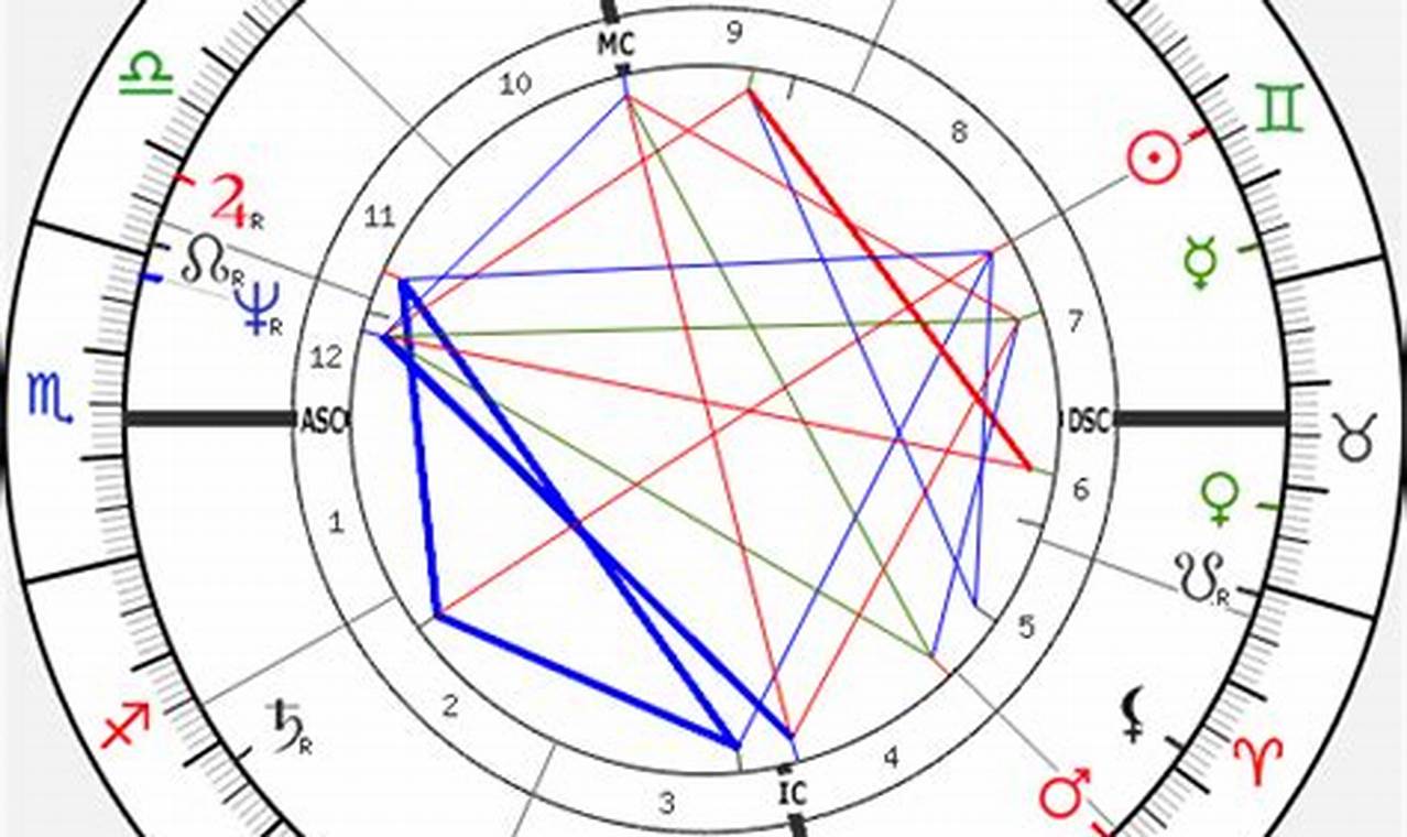 Royal Astrology: Prince's Star Sign & Birth Chart